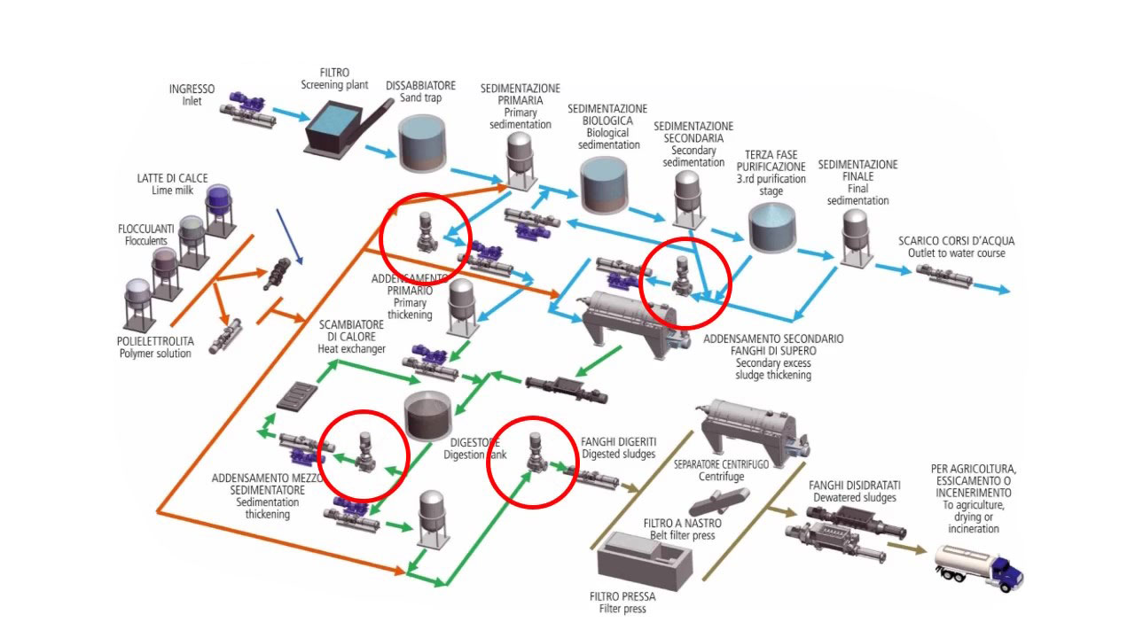 Water Treatment - Screw pump-Hongwen pump expert